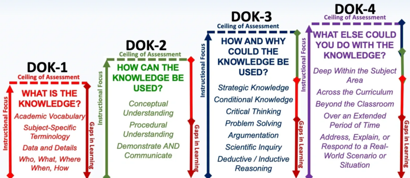 The Truth About the Depth of Knowledge Wheel - Unlocking the Secrets